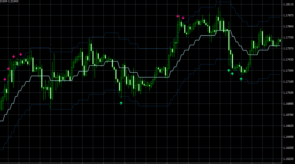 Arrow Channel Indicator MA Channel AA PD + TT for Metatrader4 - DadForex