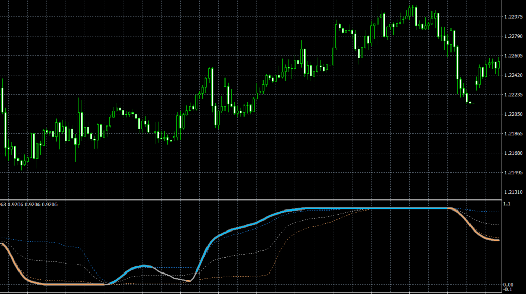 Indicator Composite RSI with Floating Levels - DadForex Indicator Composite RSI with Floating Levels - DadForex
