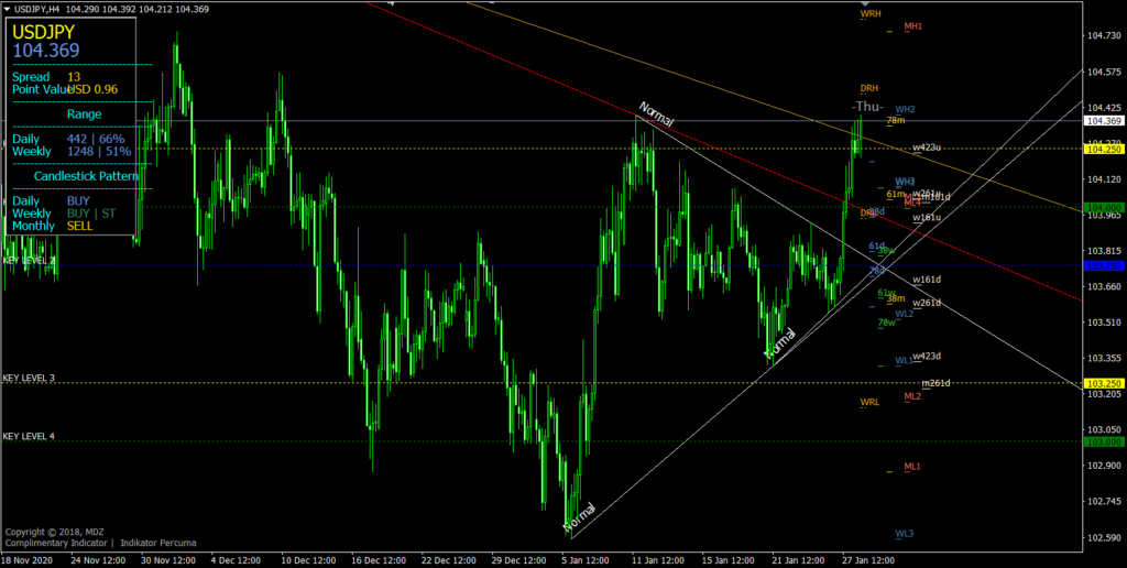 Universal Levels Indicator MDZ Price Action - DadForex Universal Levels Indicator MDZ Price Action - DadForex