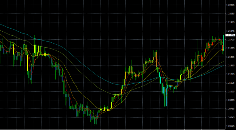 Trend Trading Indicator Rainbow Bars 2 - DadForex