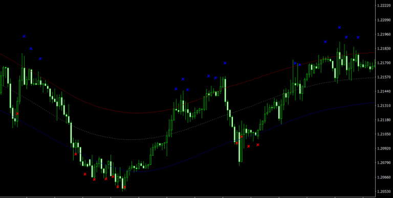 Arrow Indicator TMA + CG mladen: for Channel Trading Strategies - DadForex
