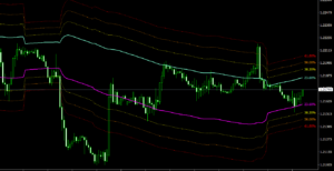 Indicator ChannelsFIBO MTF: Multi-timeframe Version of the Channel at Fibonacci Levels - DadForex