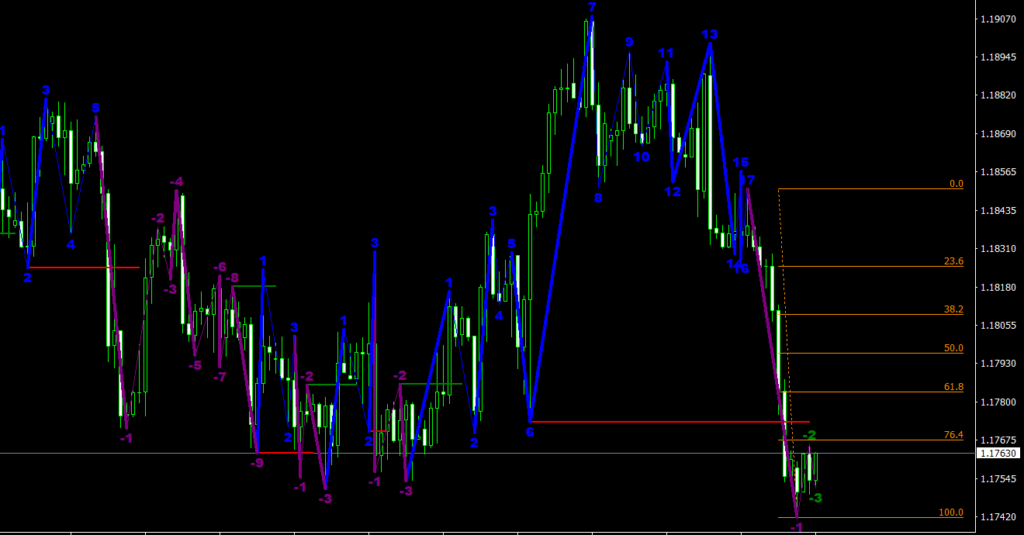 Road Map Indicator: an Alternative to the Classic ZigZag - DadForex