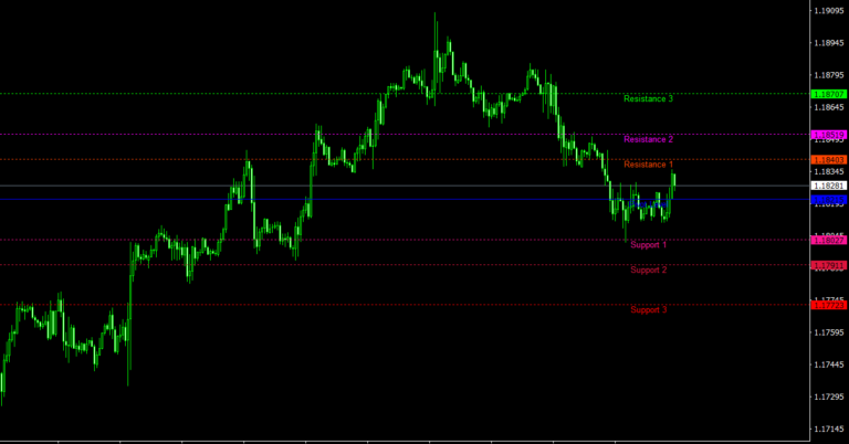Indicator Pulse Fibonacci Pivot: Support and Resistance Levels based on ...