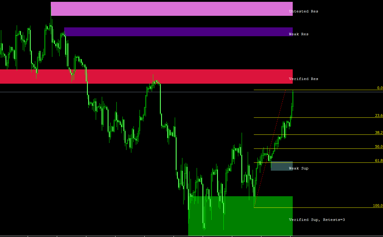 What Is Technical Analysis In Forex Trading And How To Use It